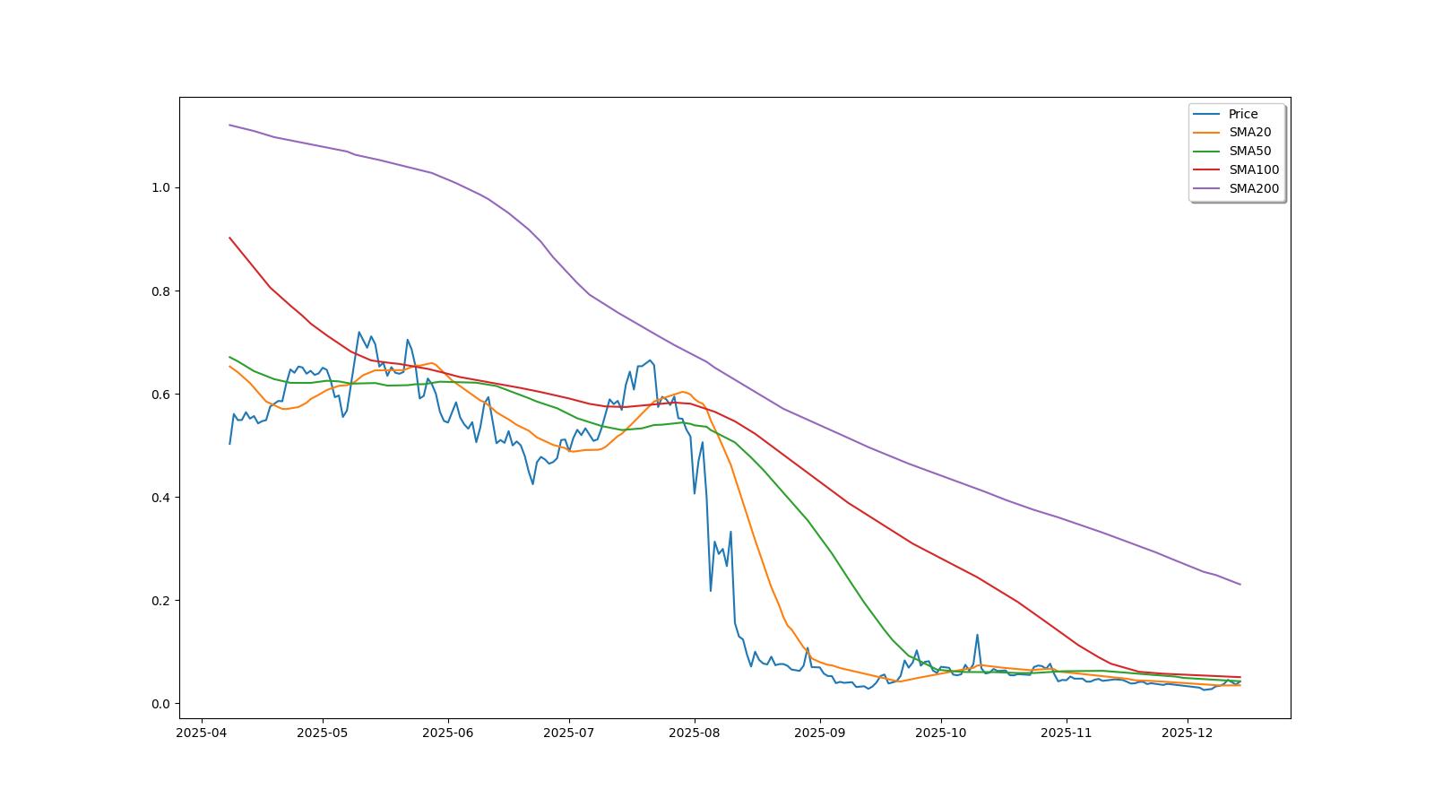 dYdX (ethDYDX) Simple Moving Averages