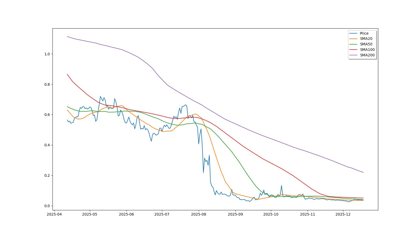 dYdX (ethDYDX) Simple Moving Averages