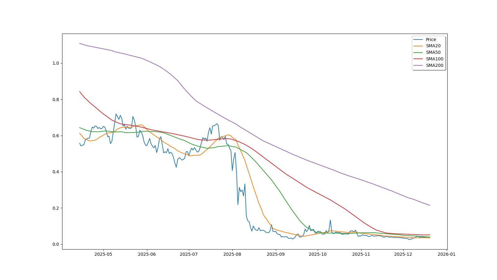 dYdX (ethDYDX) Simple Moving Averages