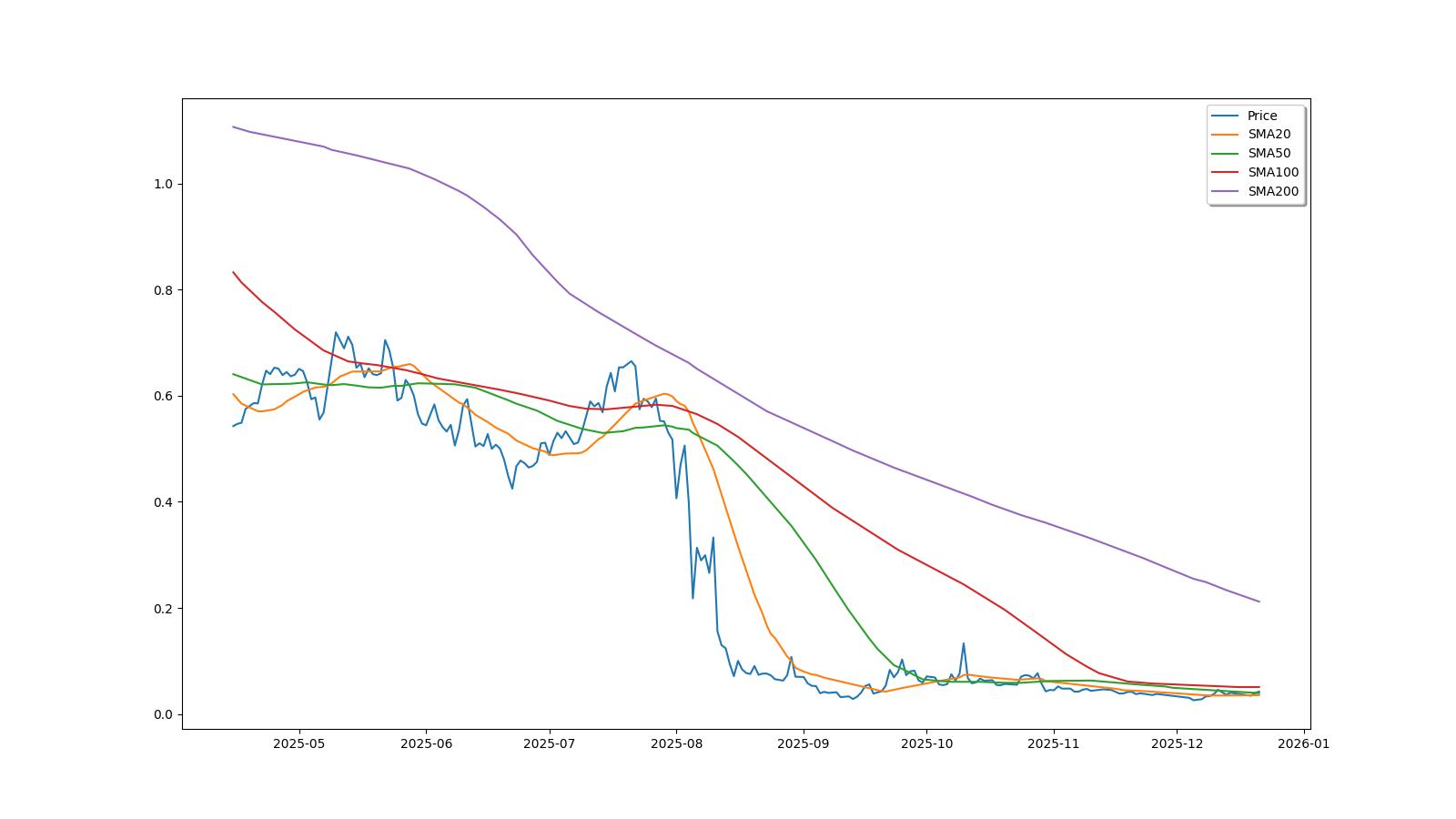 dYdX (ethDYDX) Simple Moving Averages