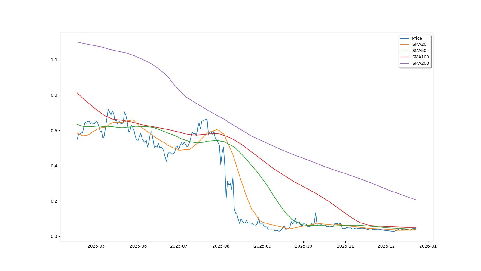 dYdX (ethDYDX) Simple Moving Averages