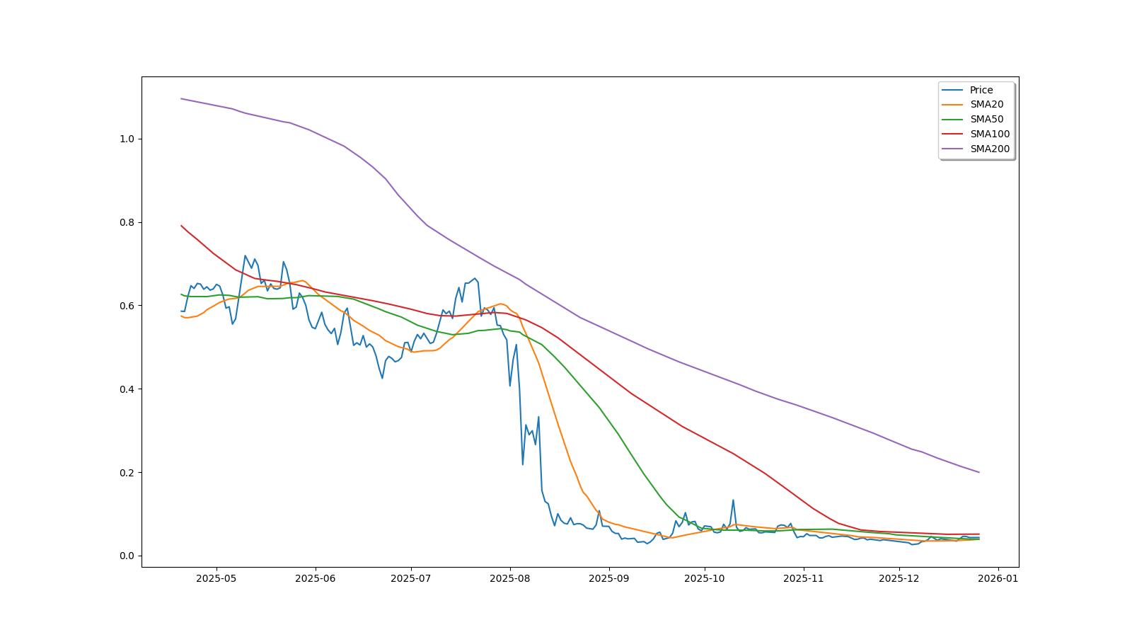 dYdX (ethDYDX) Simple Moving Averages