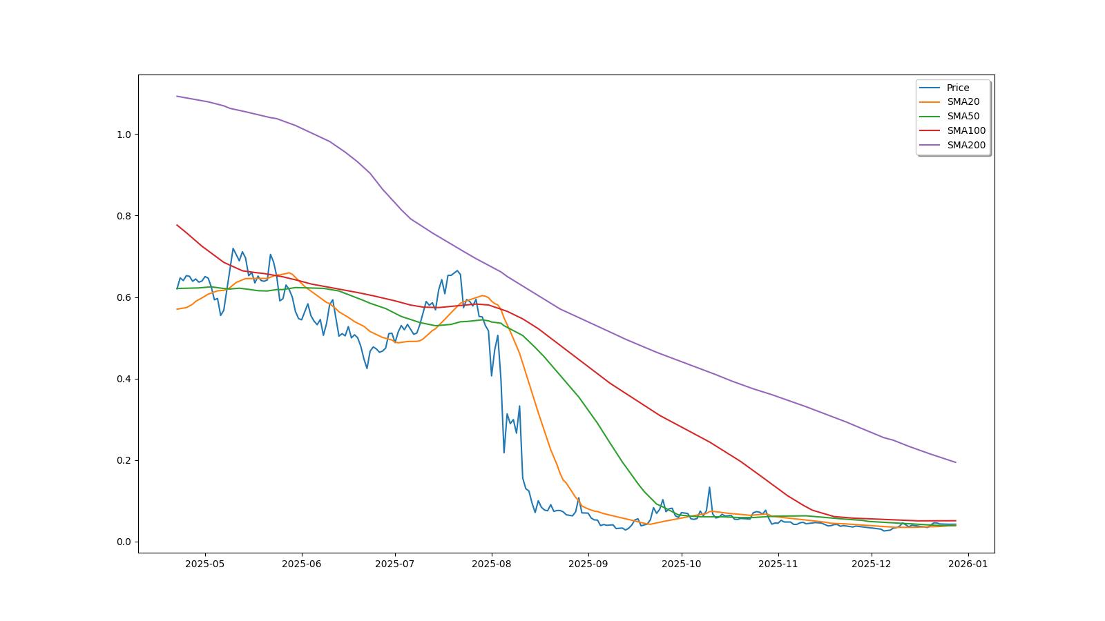 dYdX (ethDYDX) Simple Moving Averages