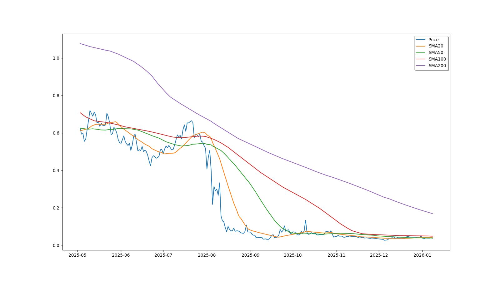 dYdX (ethDYDX) Simple Moving Averages