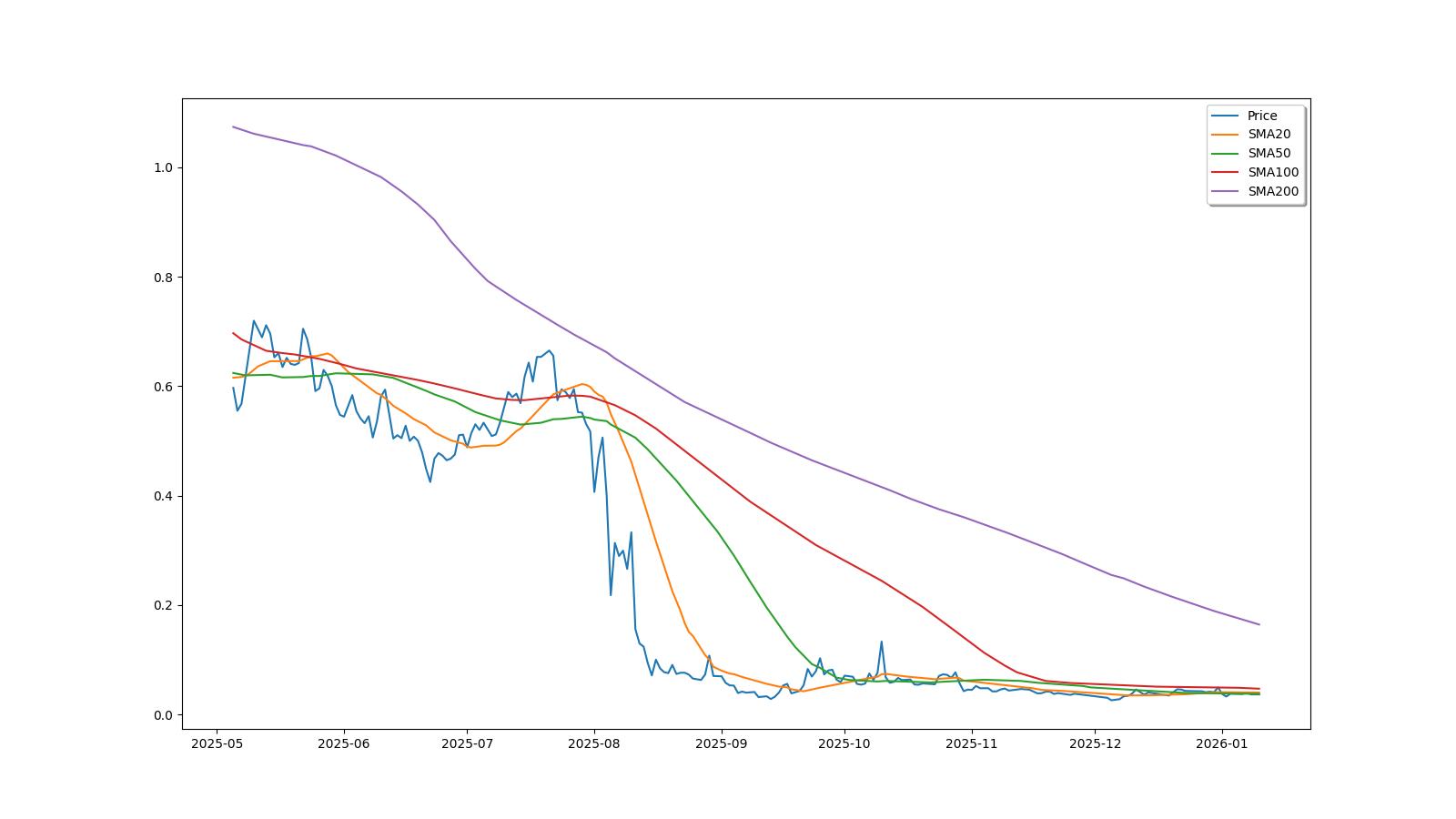 dYdX (ethDYDX) Simple Moving Averages