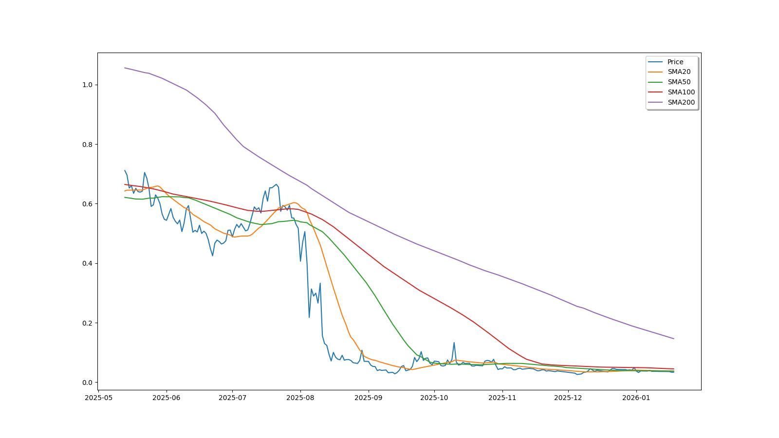 dYdX (ethDYDX) Simple Moving Averages