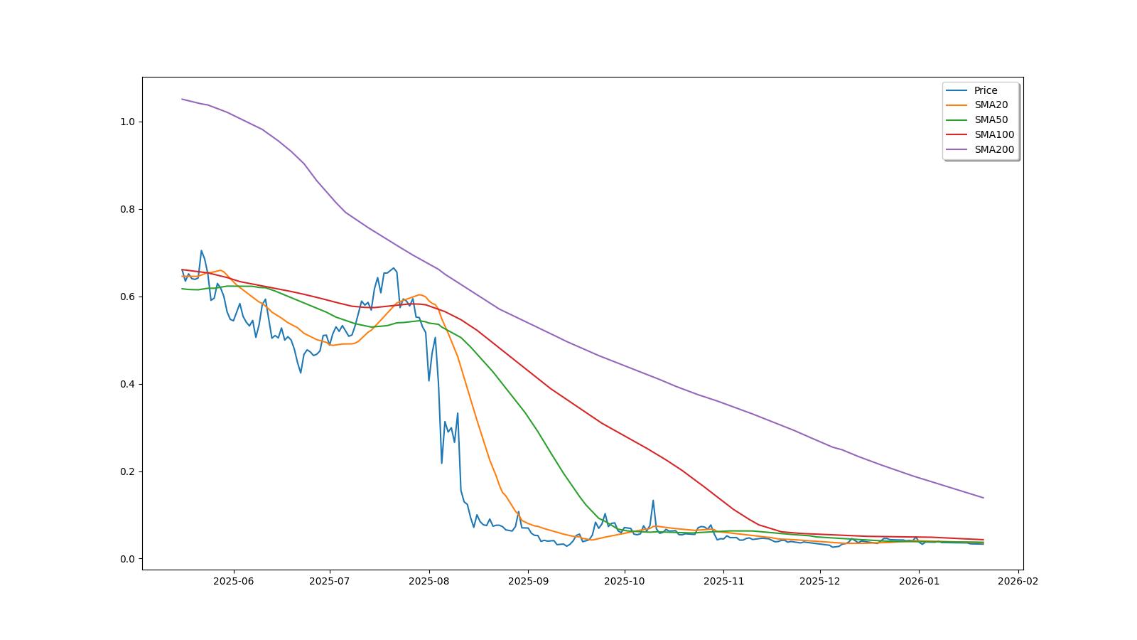 dYdX (ethDYDX) Simple Moving Averages