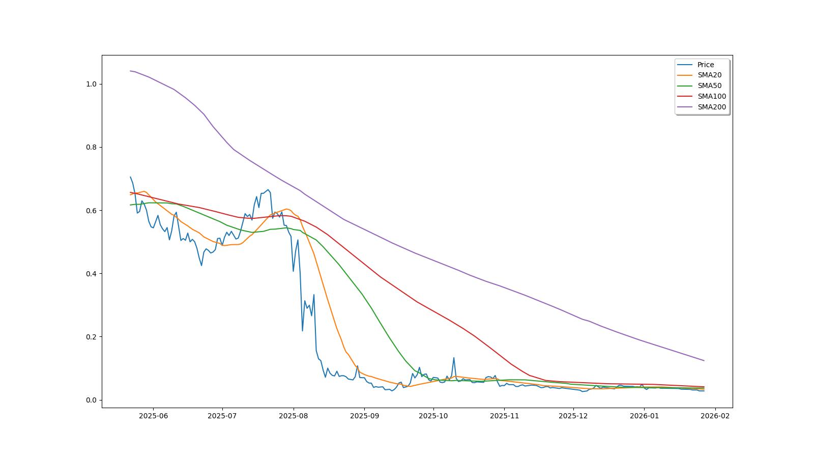 dYdX (ethDYDX) Simple Moving Averages