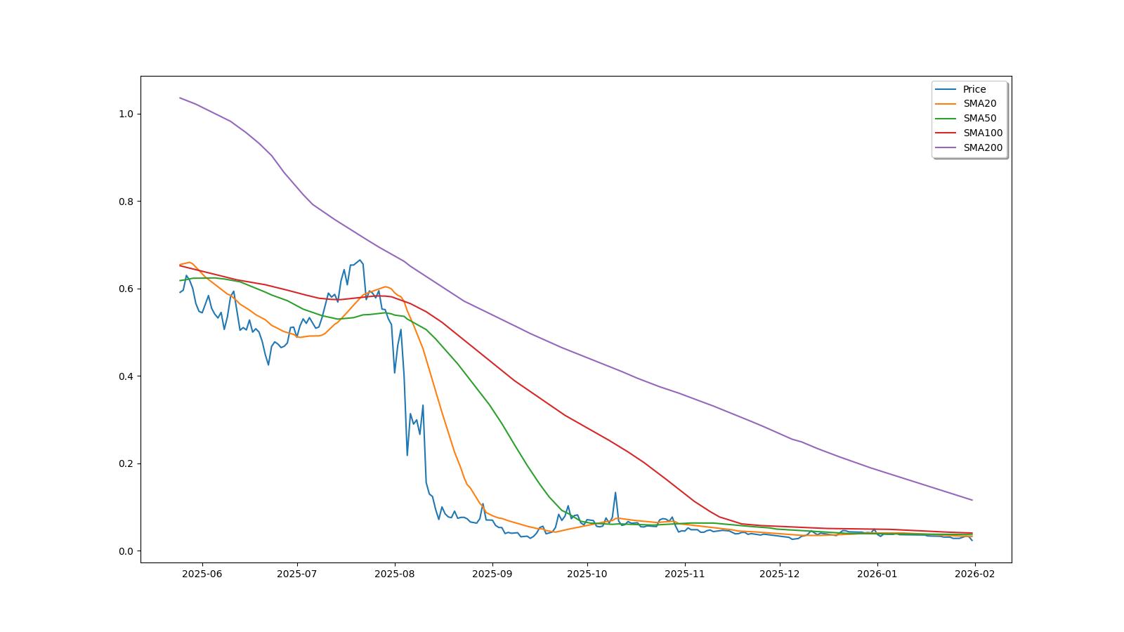 dYdX (ethDYDX) Simple Moving Averages