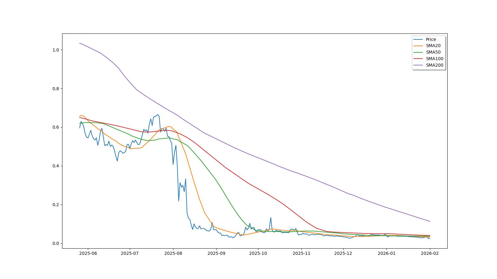 dYdX (ethDYDX) Simple Moving Averages