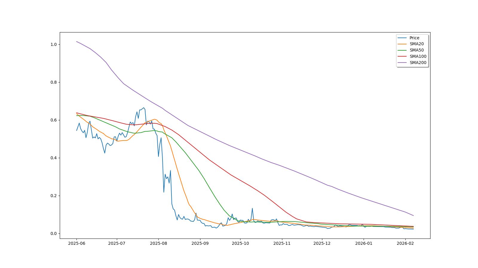 dYdX (ethDYDX) Simple Moving Averages