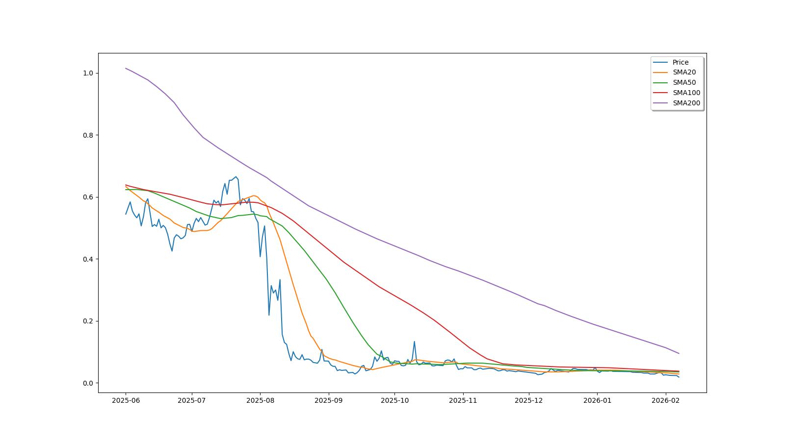 dYdX (ethDYDX) Simple Moving Averages