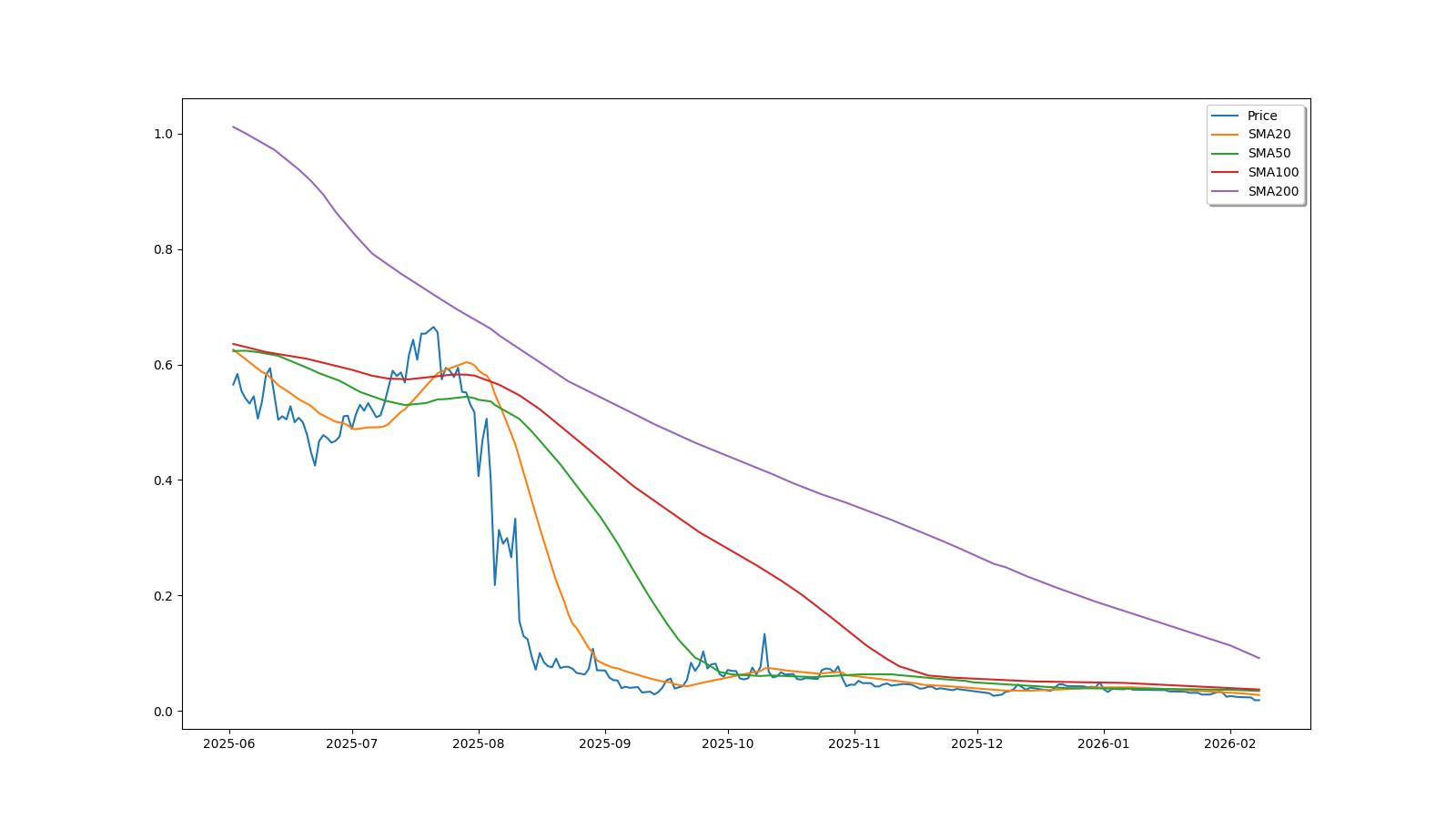 dYdX (ethDYDX) Simple Moving Averages