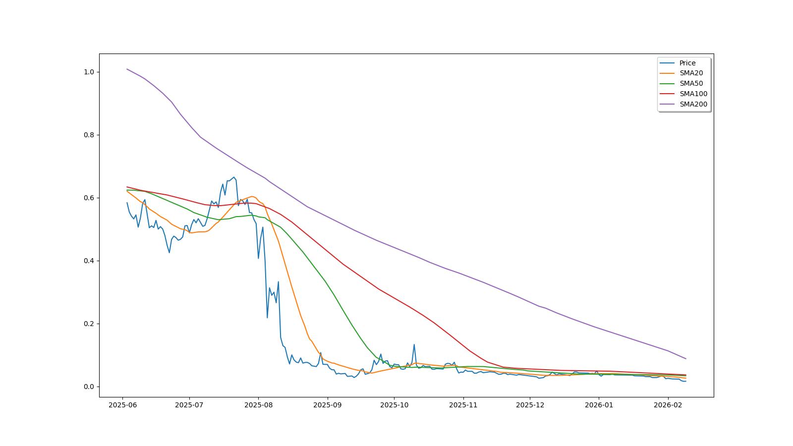 dYdX (ethDYDX) Simple Moving Averages