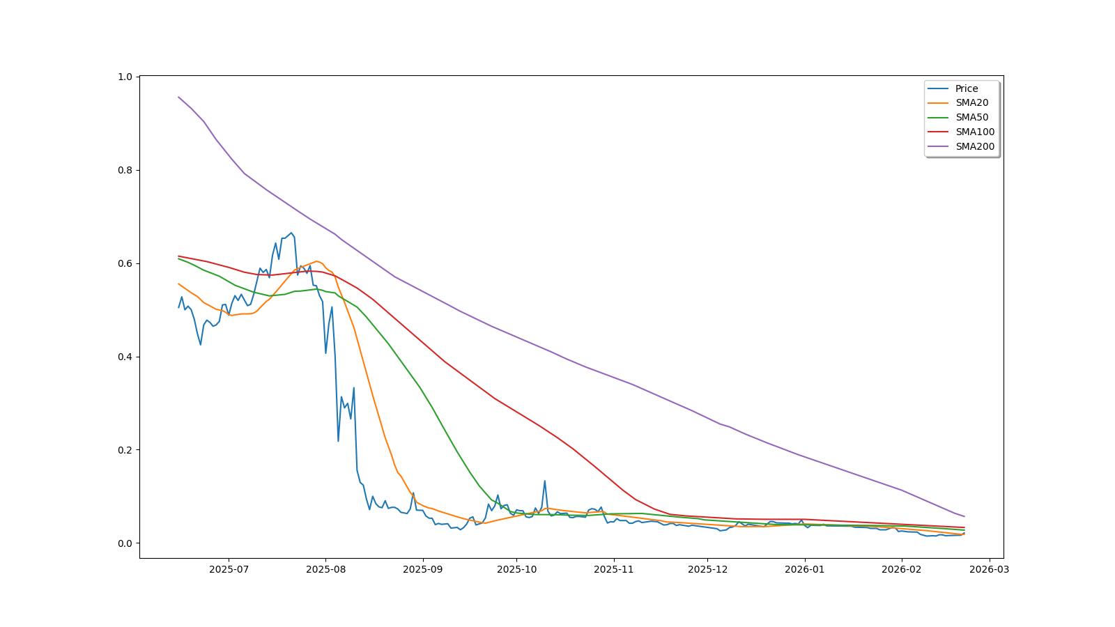 dYdX (ethDYDX) Simple Moving Averages