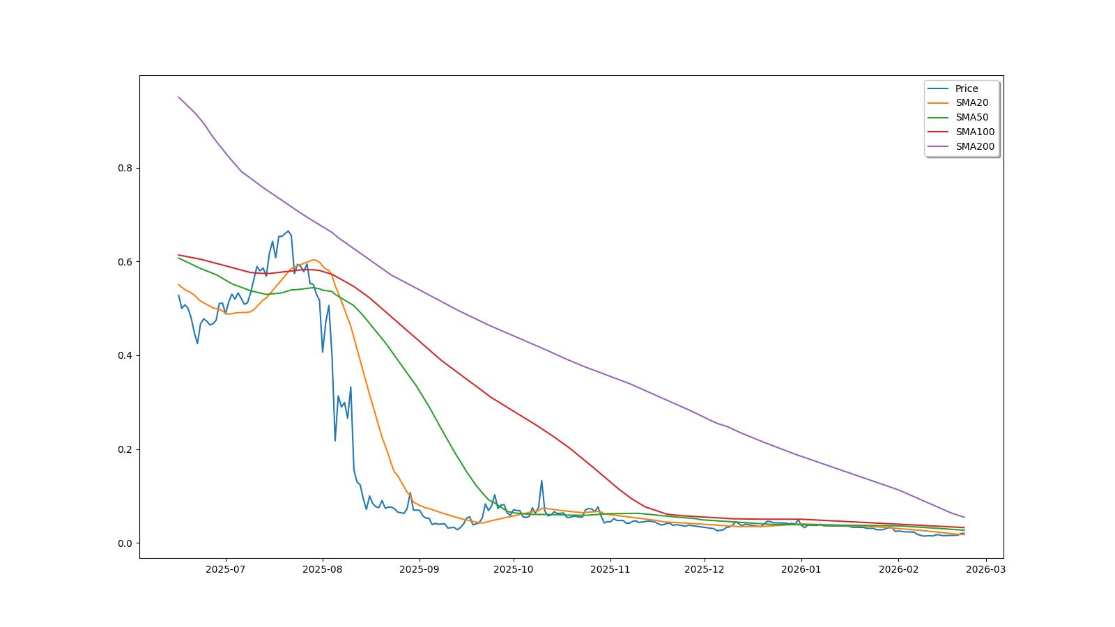 dYdX (ethDYDX) Simple Moving Averages