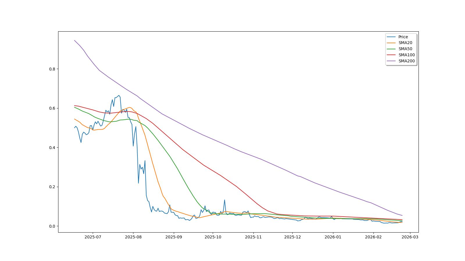 dYdX (ethDYDX) Simple Moving Averages