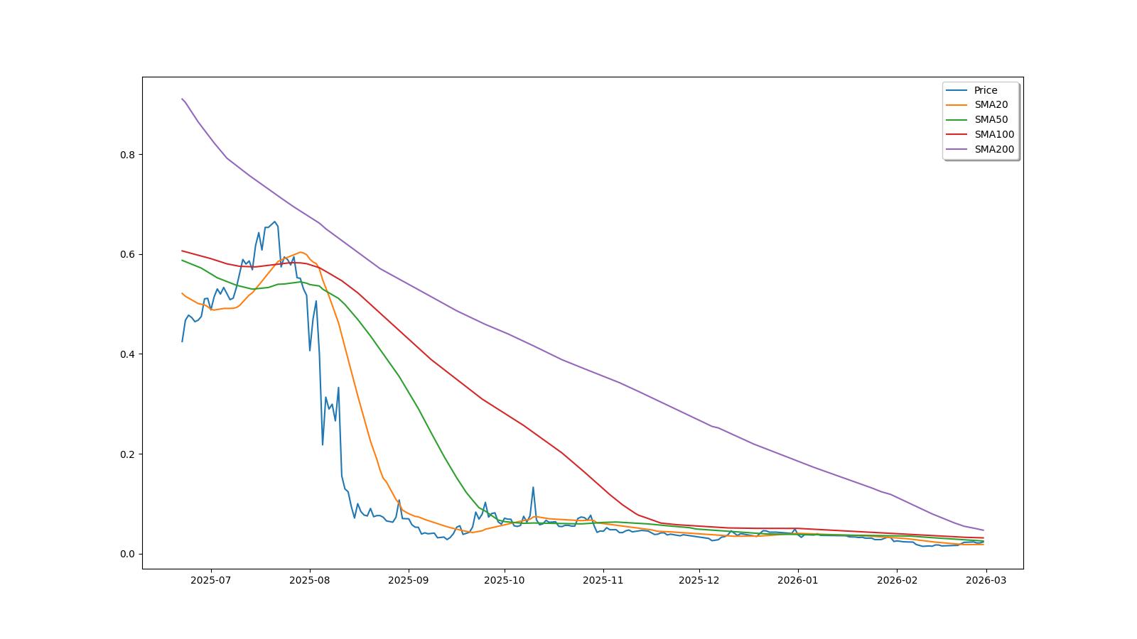 dYdX (ethDYDX) Simple Moving Averages