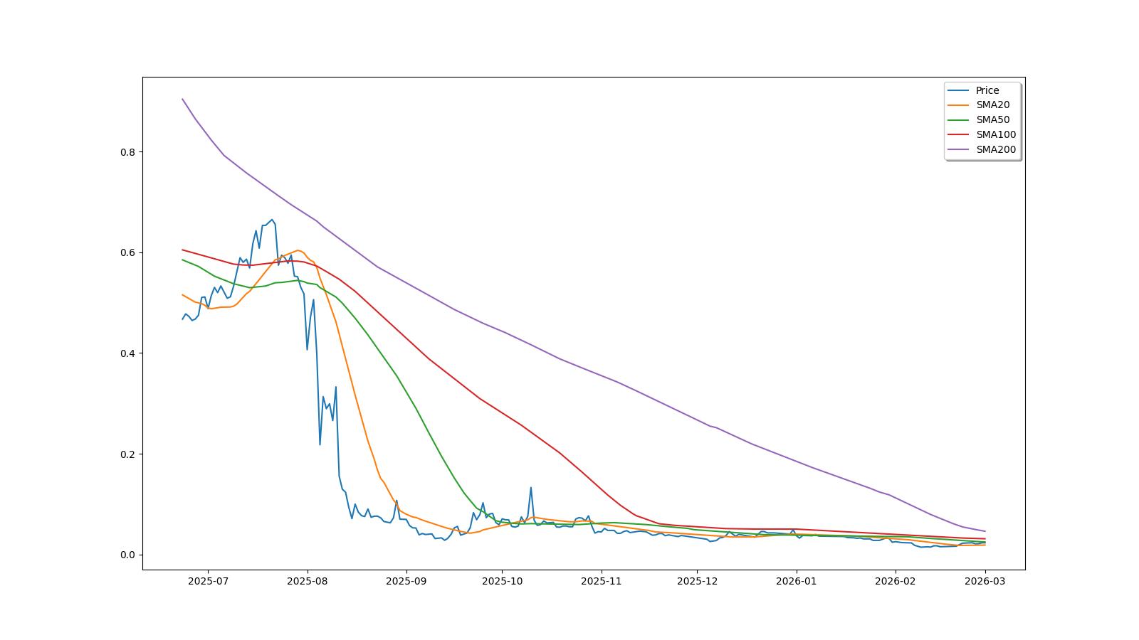 dYdX (ethDYDX) Simple Moving Averages