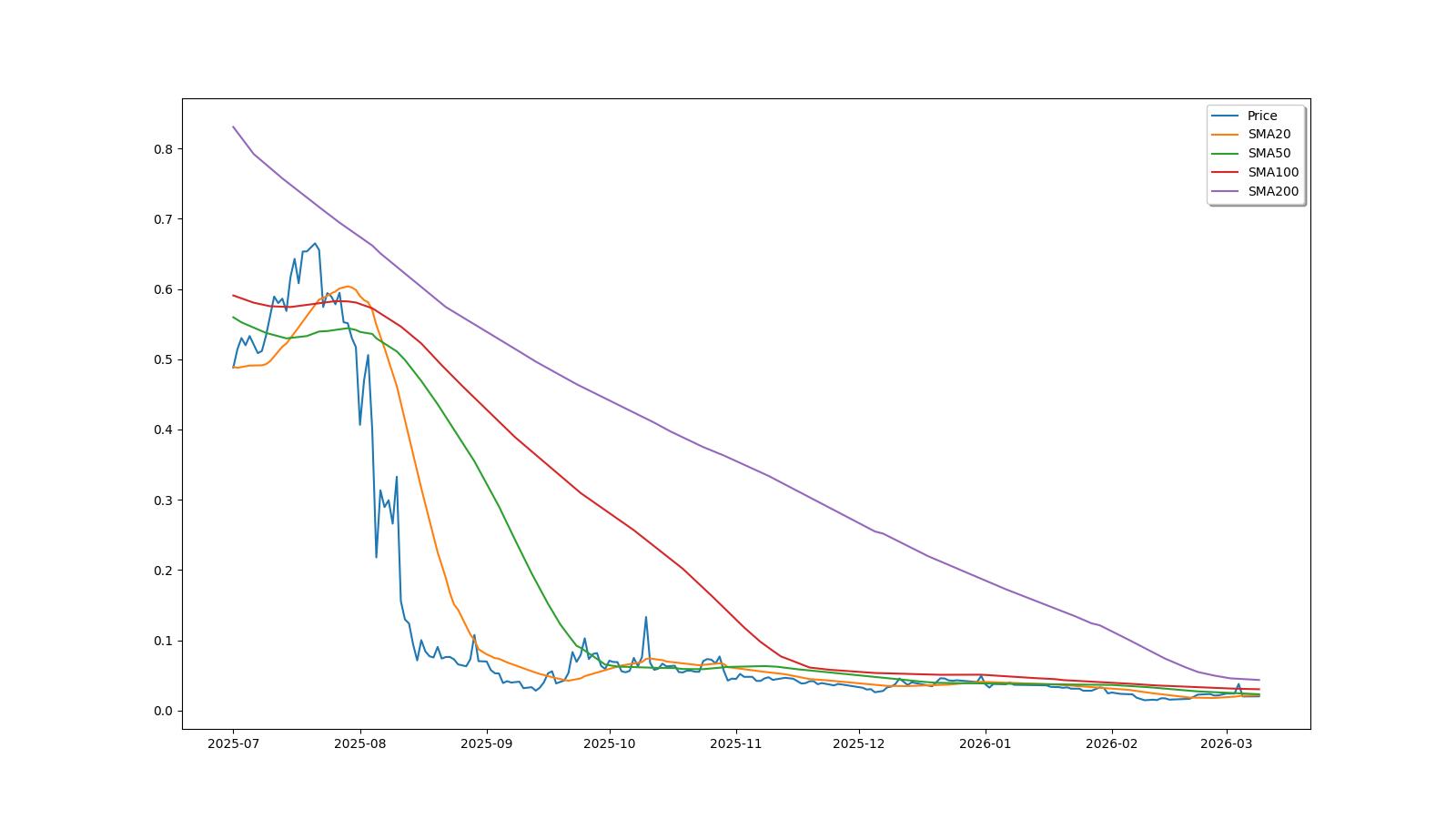 dYdX (ethDYDX) Simple Moving Averages