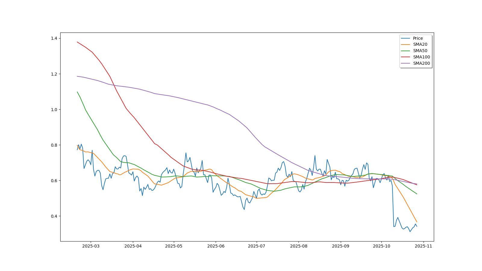 DYdX Simple Moving Averages