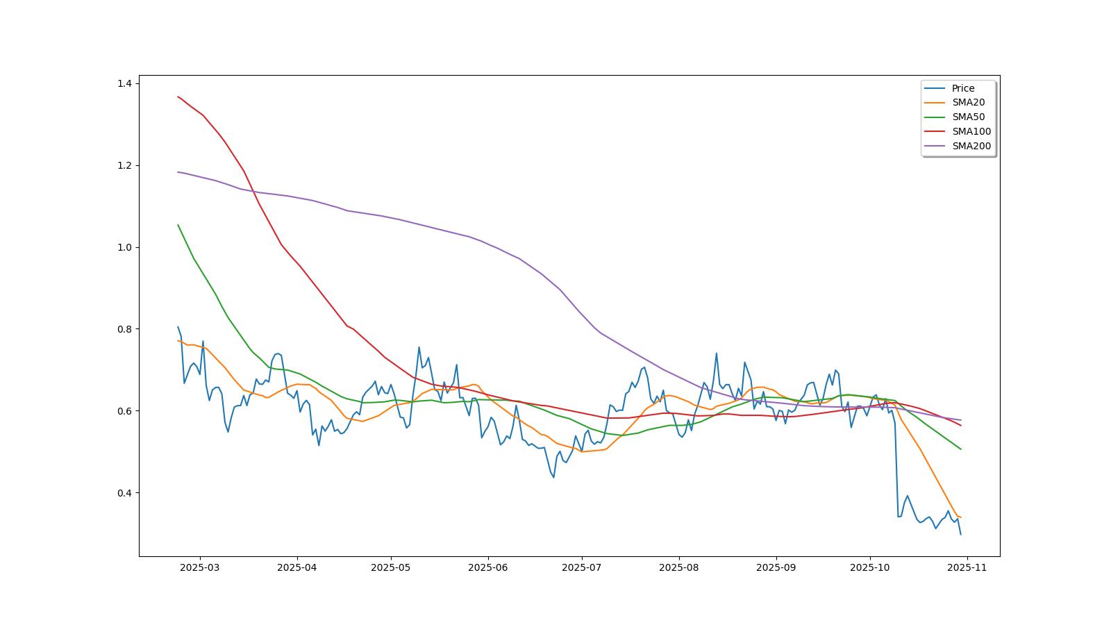 DYdX Simple Moving Averages