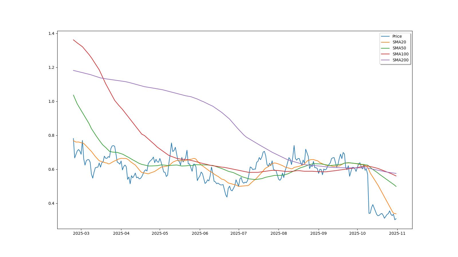 DYdX Simple Moving Averages