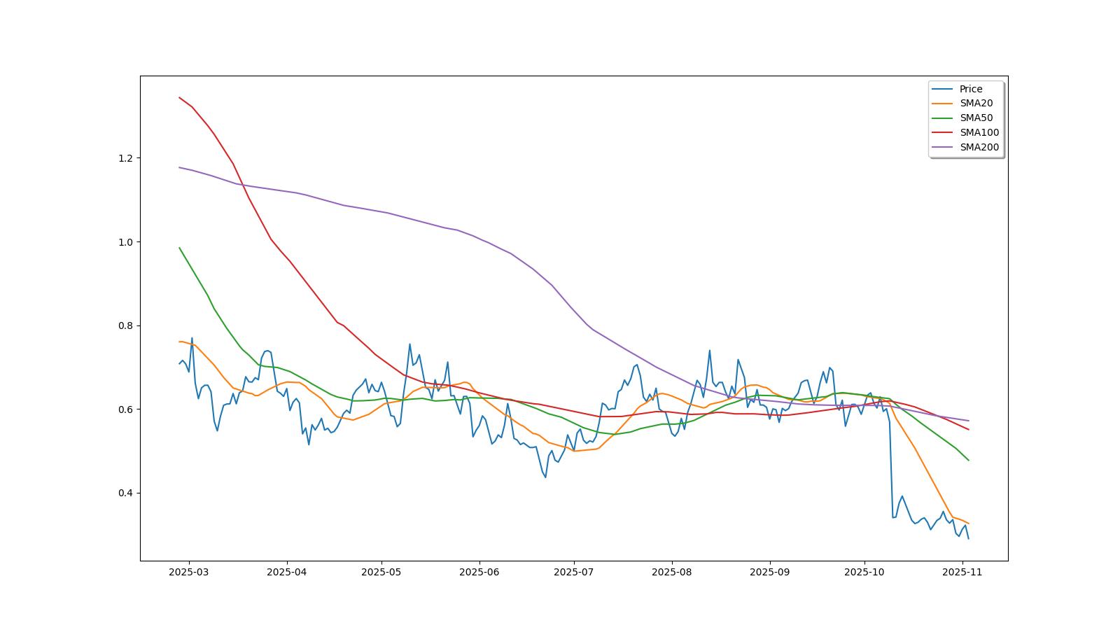 dYdX Simple Moving Averages