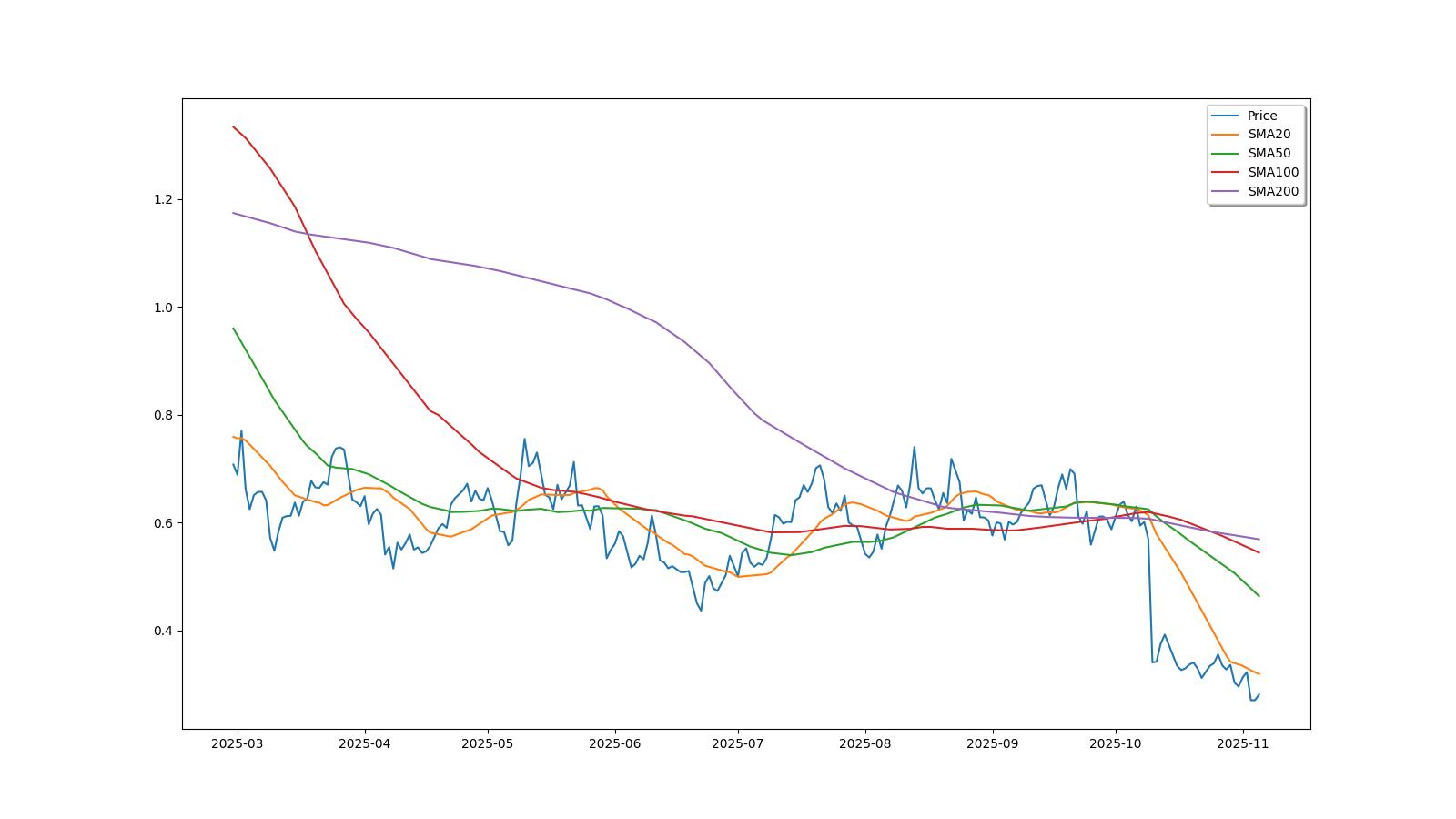 DYdX Simple Moving Averages