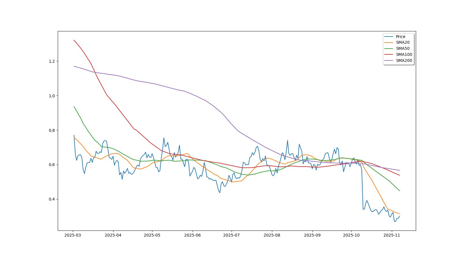 DYdX Simple Moving Averages