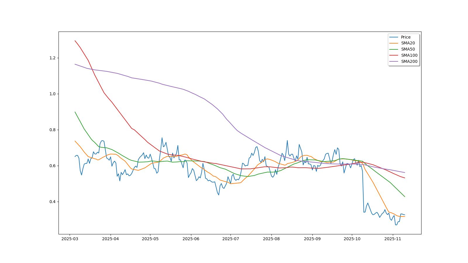 DYdX Simple Moving Averages