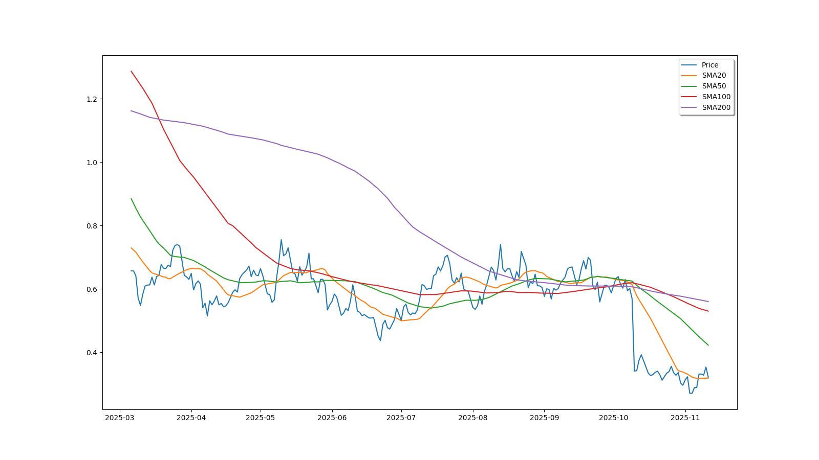 DYdX Simple Moving Averages