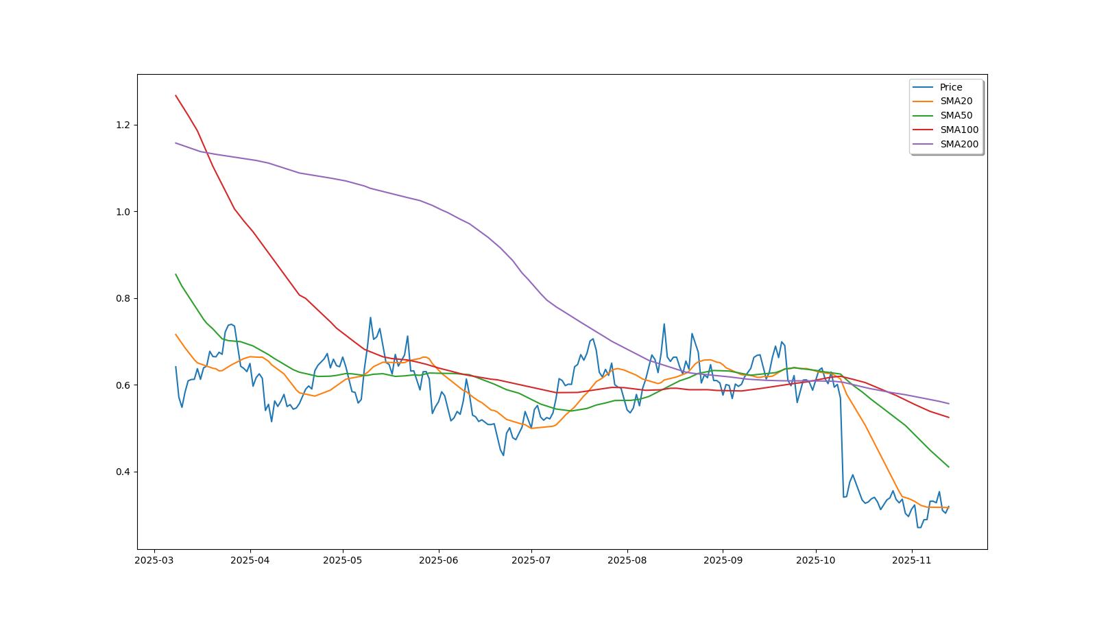 DYdX Simple Moving Averages