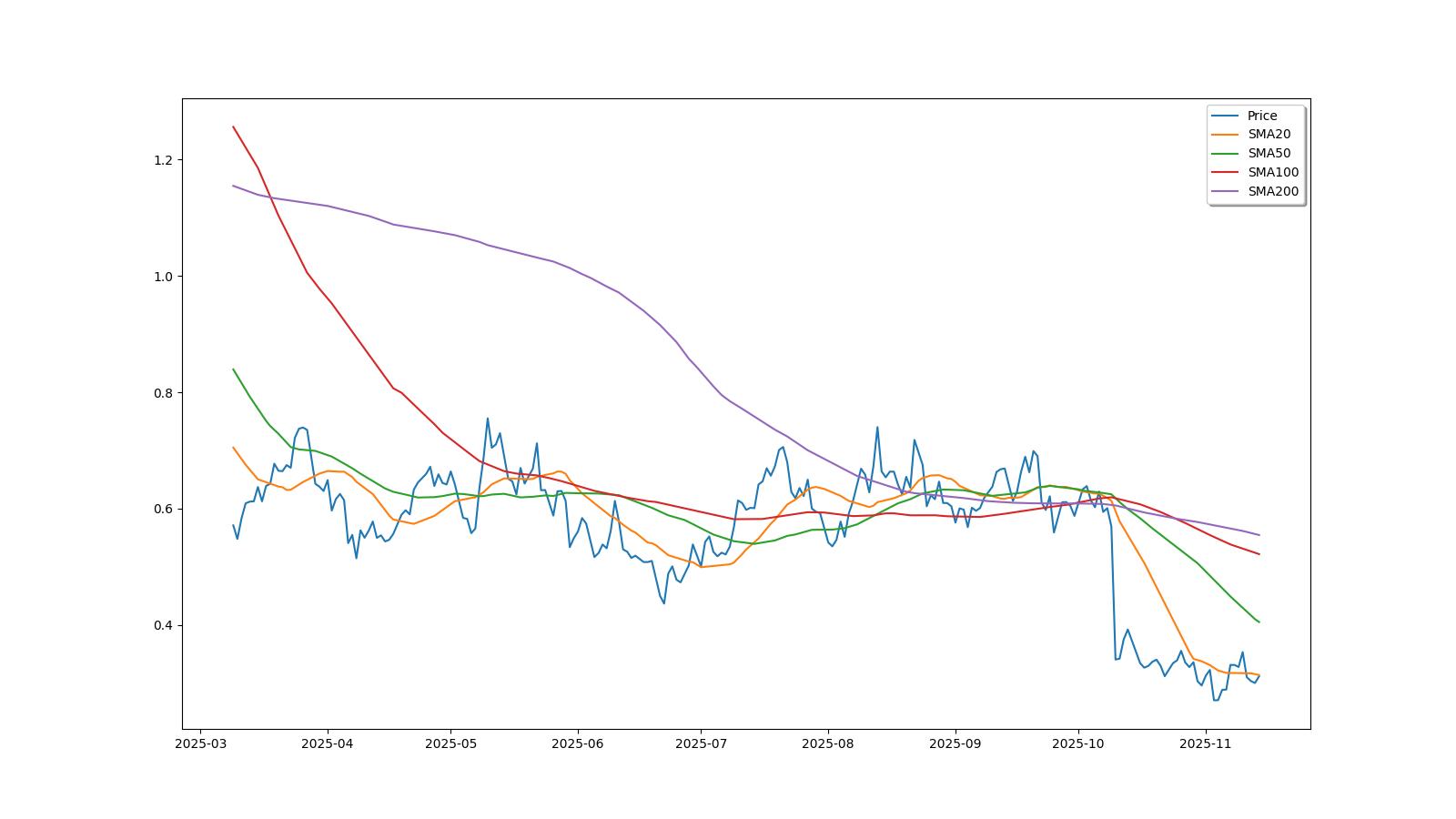 DYdX Simple Moving Averages