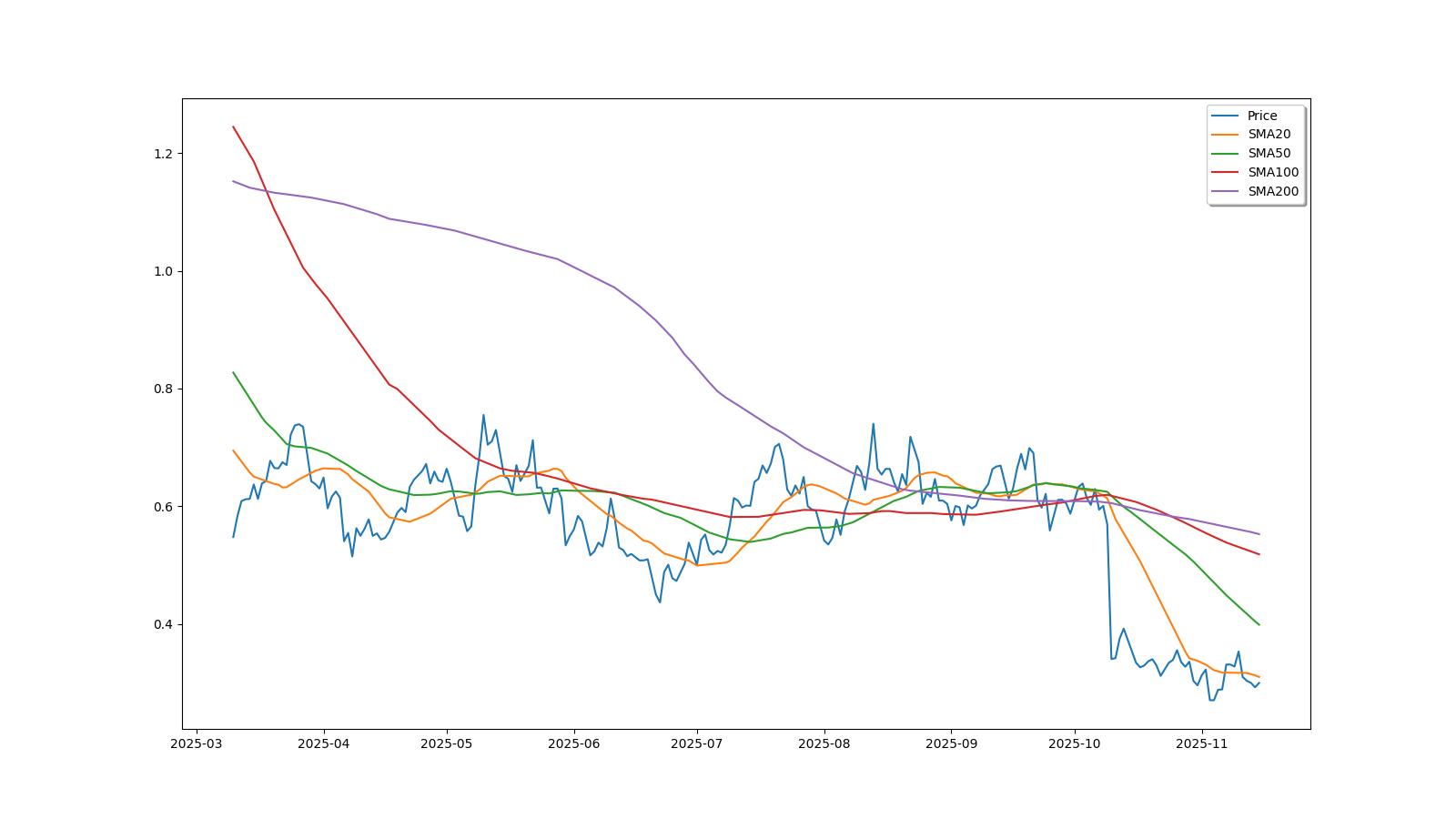 DYdX Simple Moving Averages
