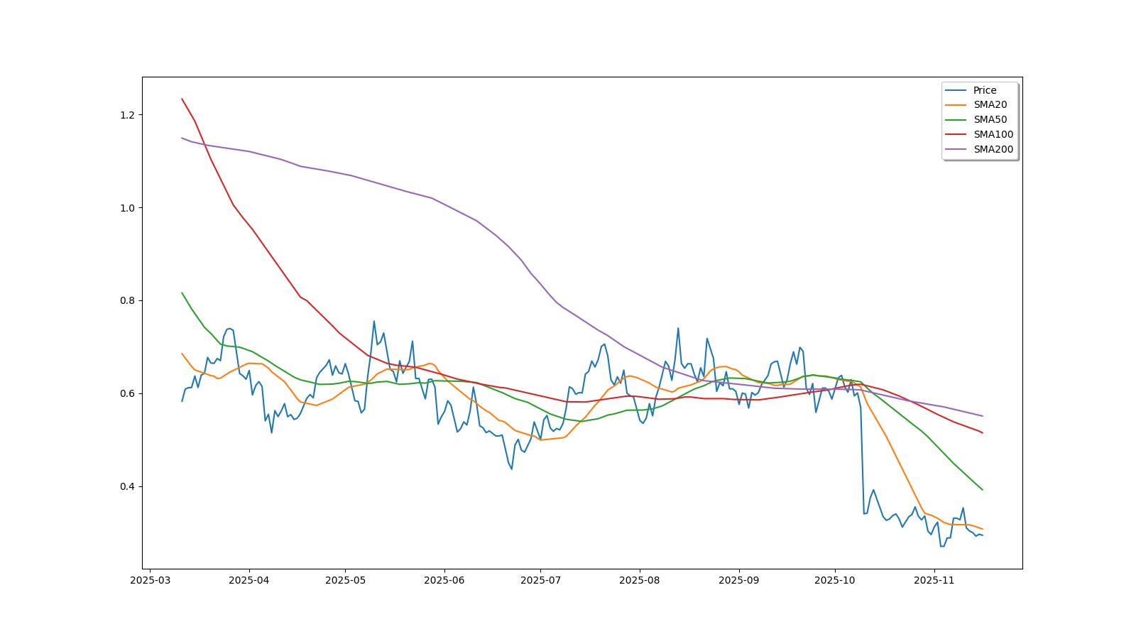 DYdX Simple Moving Averages