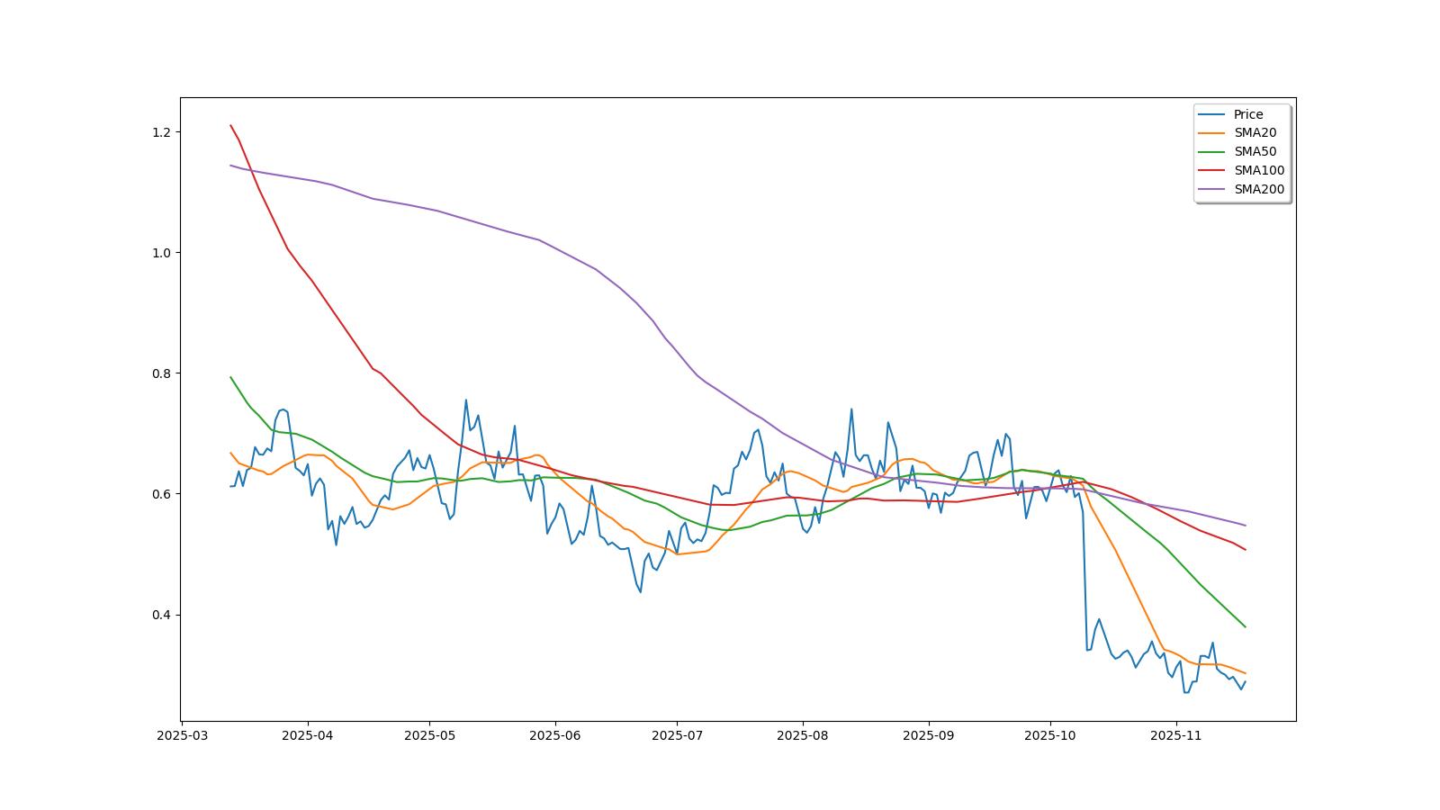 DYdX Simple Moving Averages