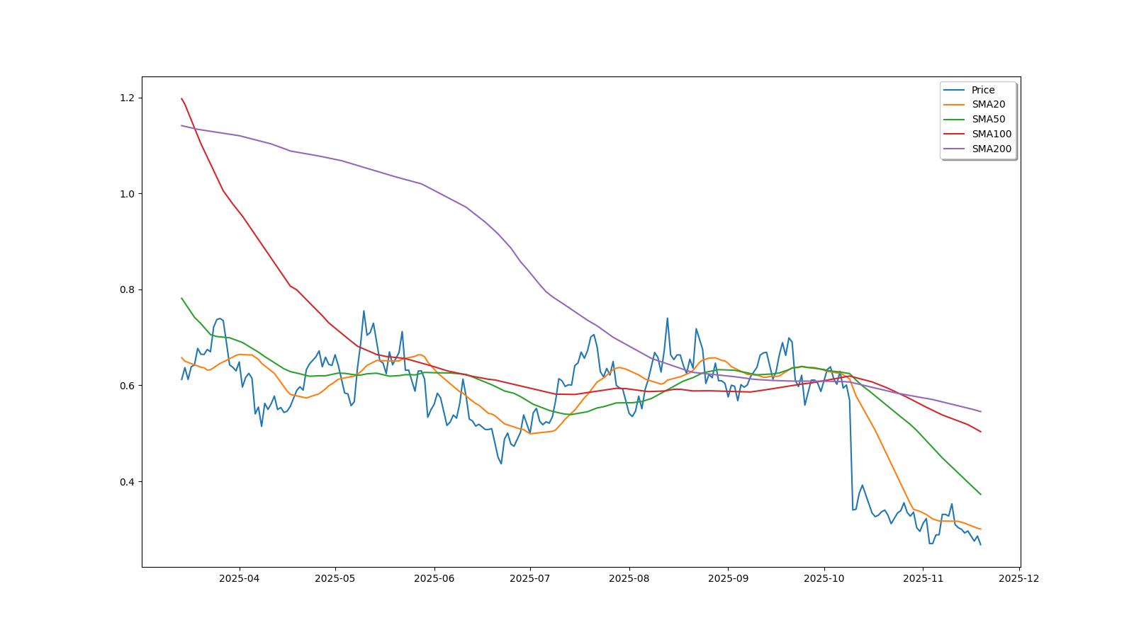 dYdX Simple Moving Averages