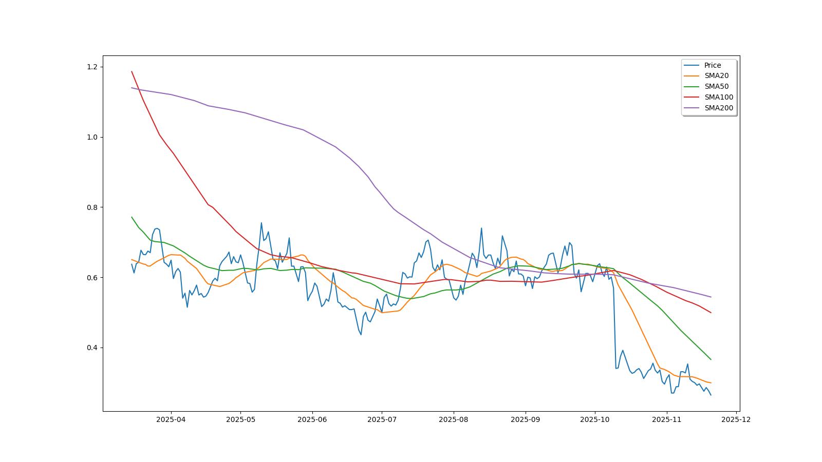 디와이디엑스 Simple Moving Averages
