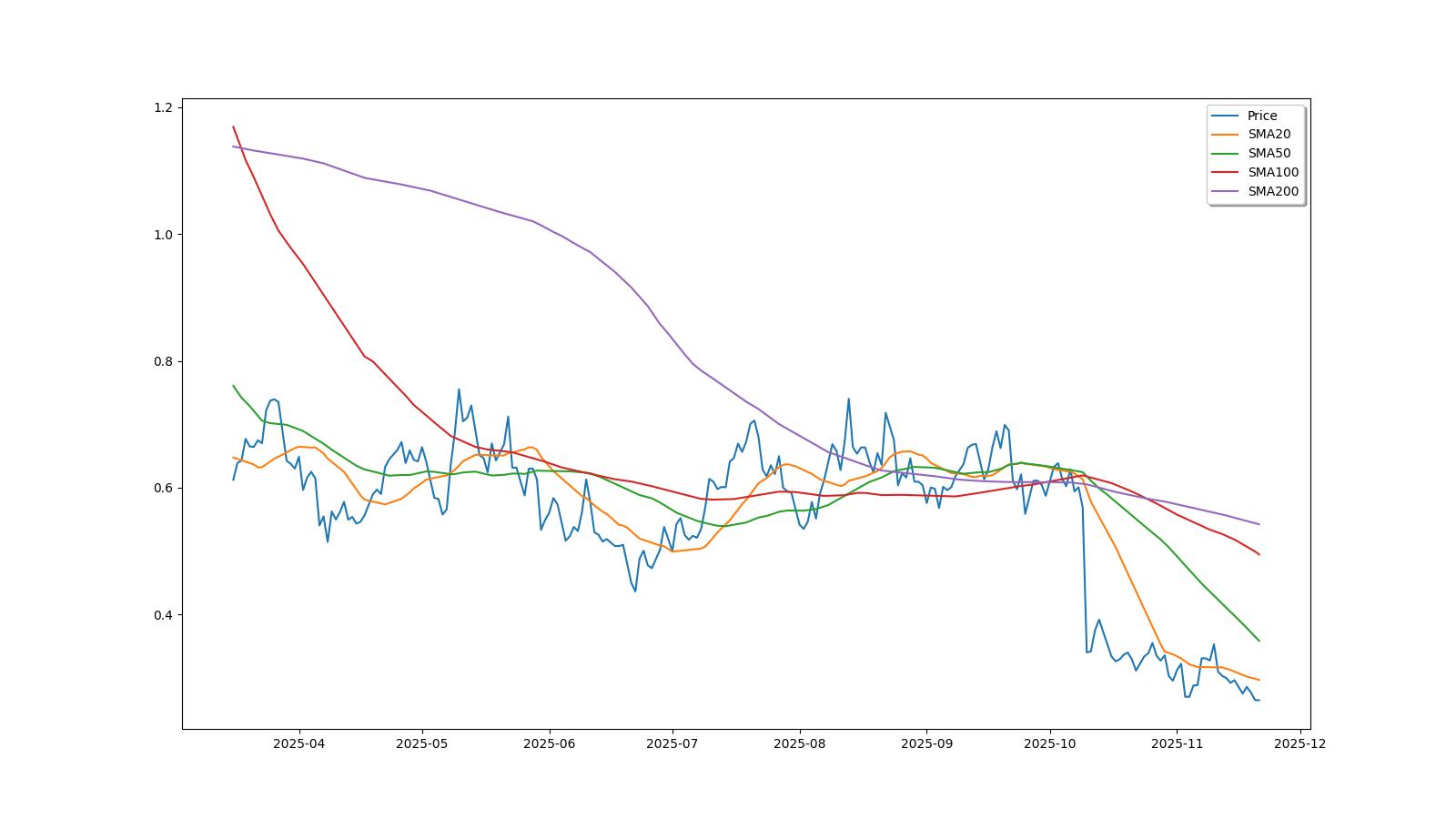 DYdX Simple Moving Averages