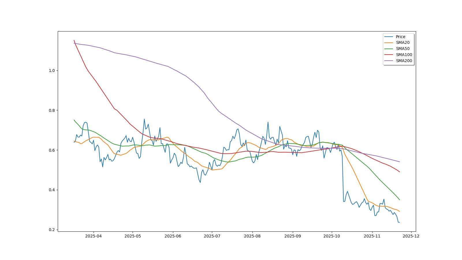 DYdX Simple Moving Averages