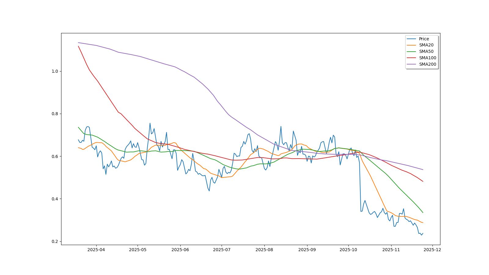 DYdX Simple Moving Averages