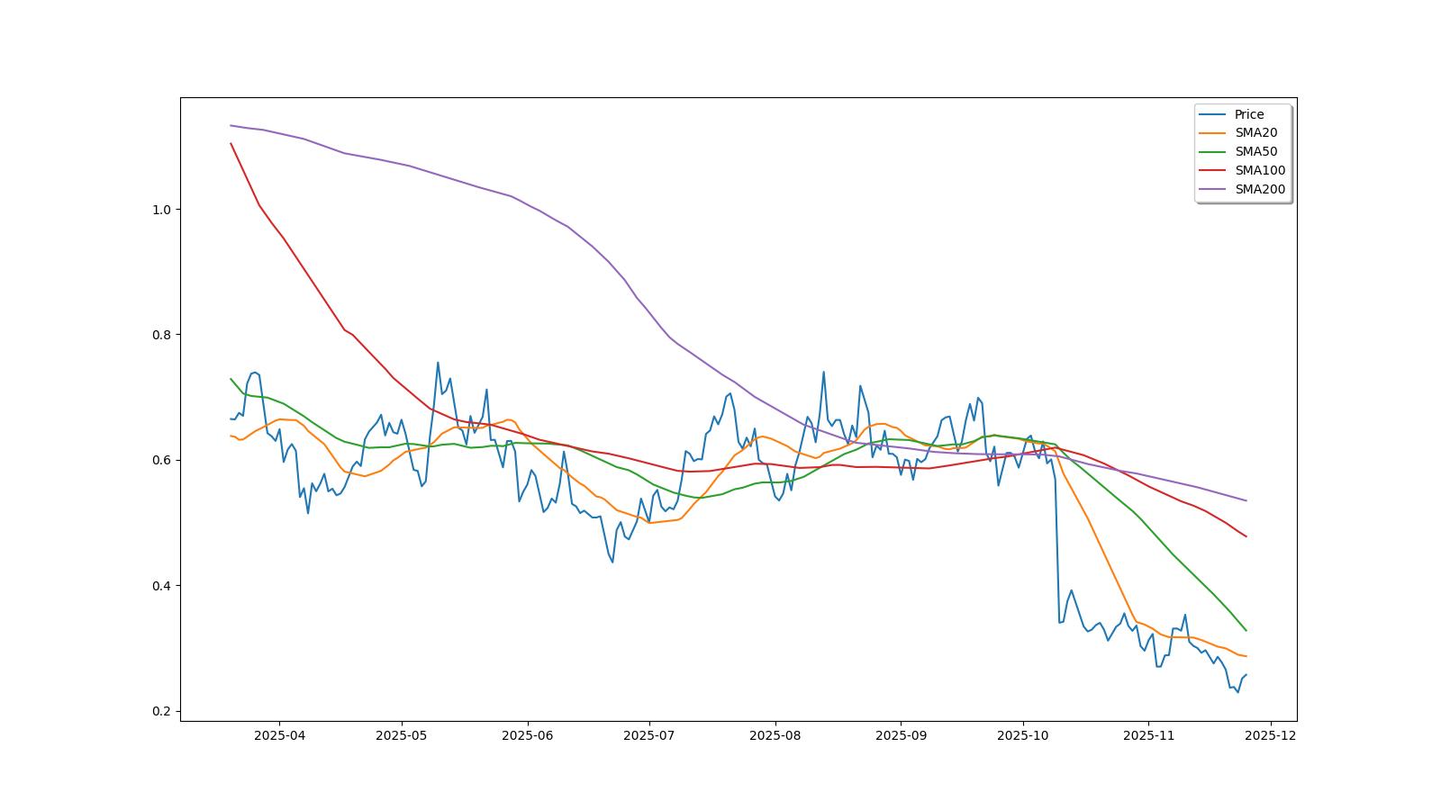 DYdX Simple Moving Averages