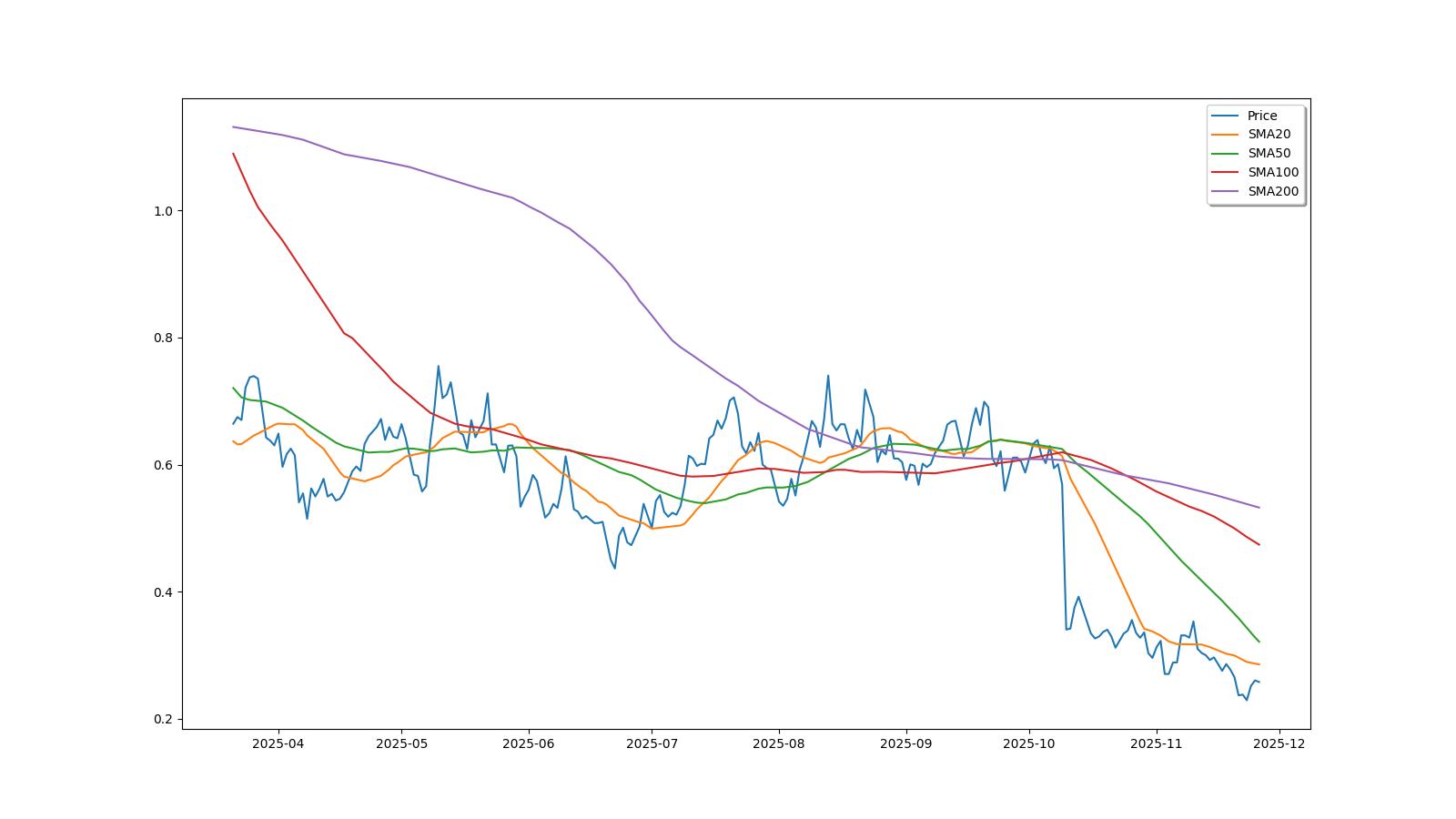 dYdX Simple Moving Averages
