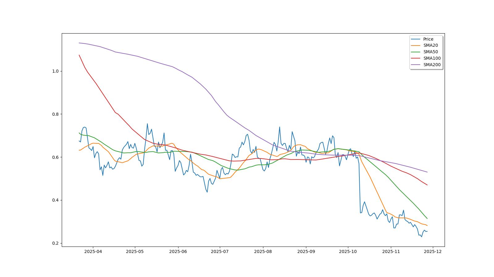 DYdX Simple Moving Averages