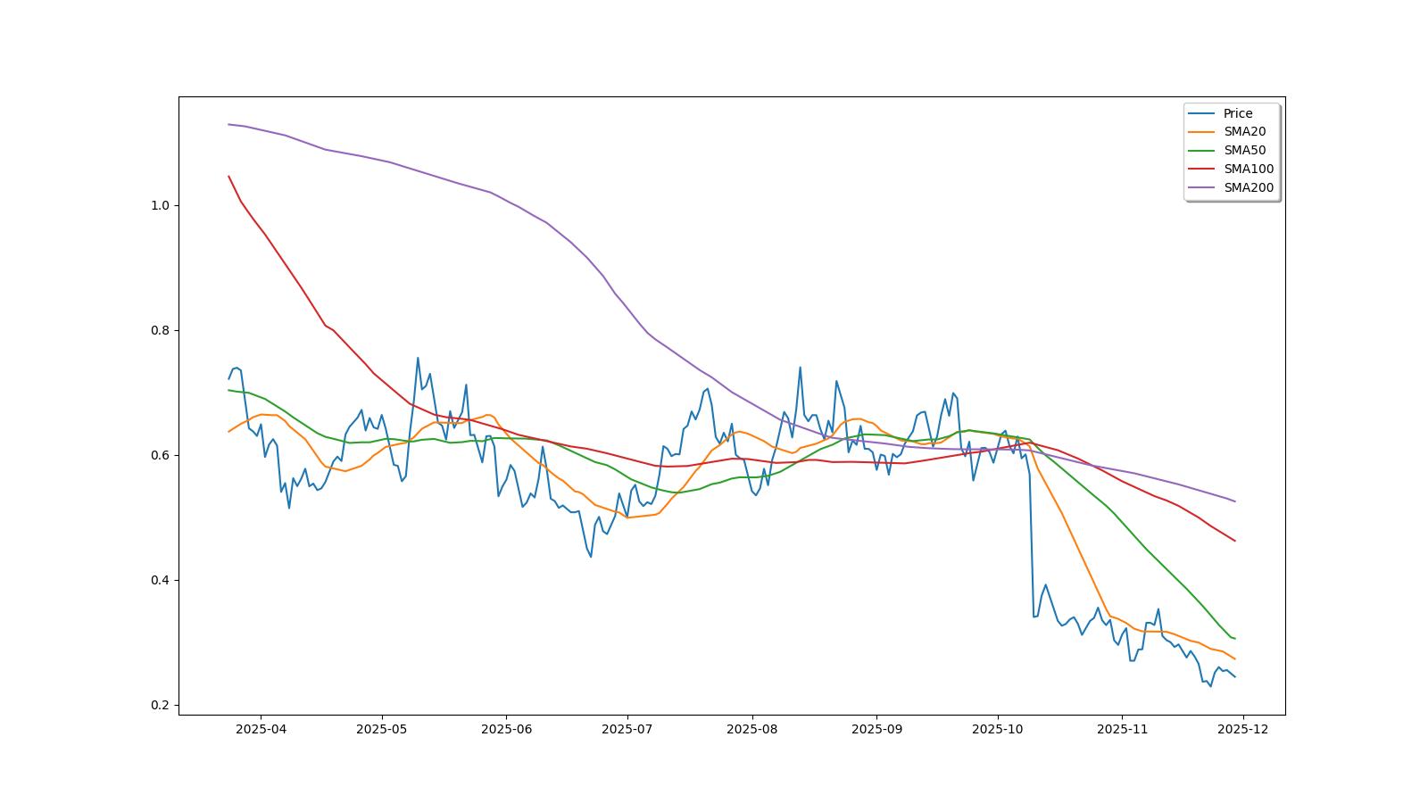 dYdX Simple Moving Averages