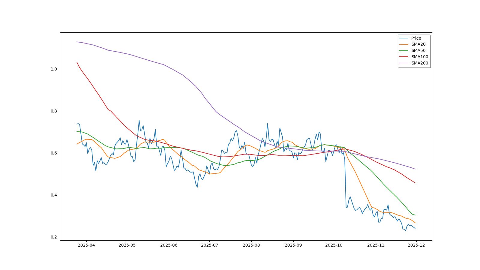 DYdX Simple Moving Averages