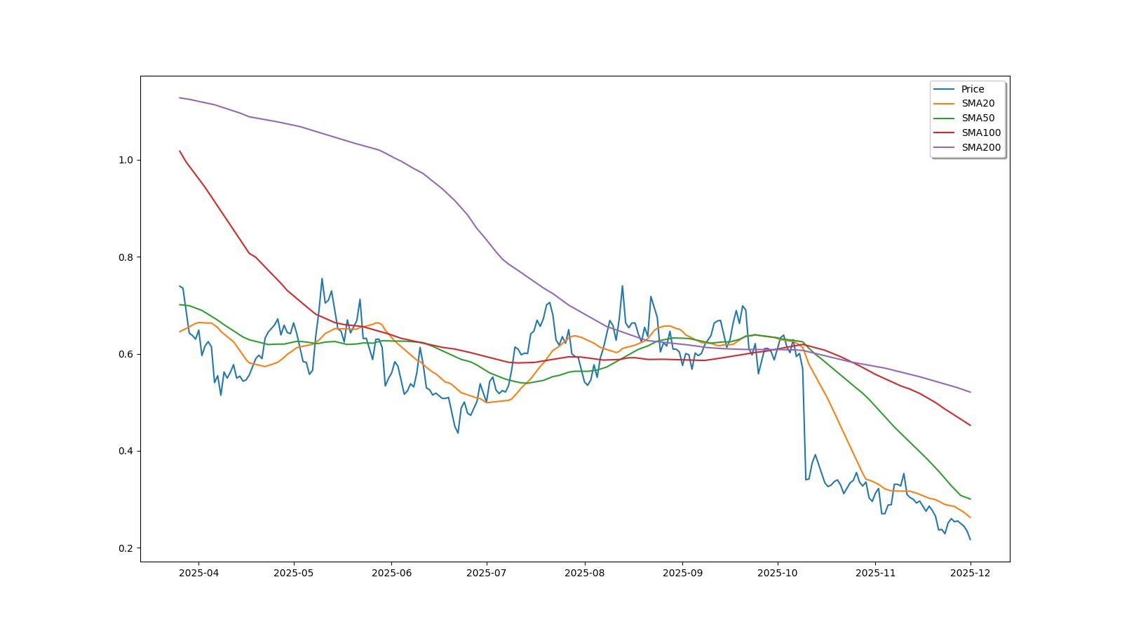 디와이디엑스 Simple Moving Averages