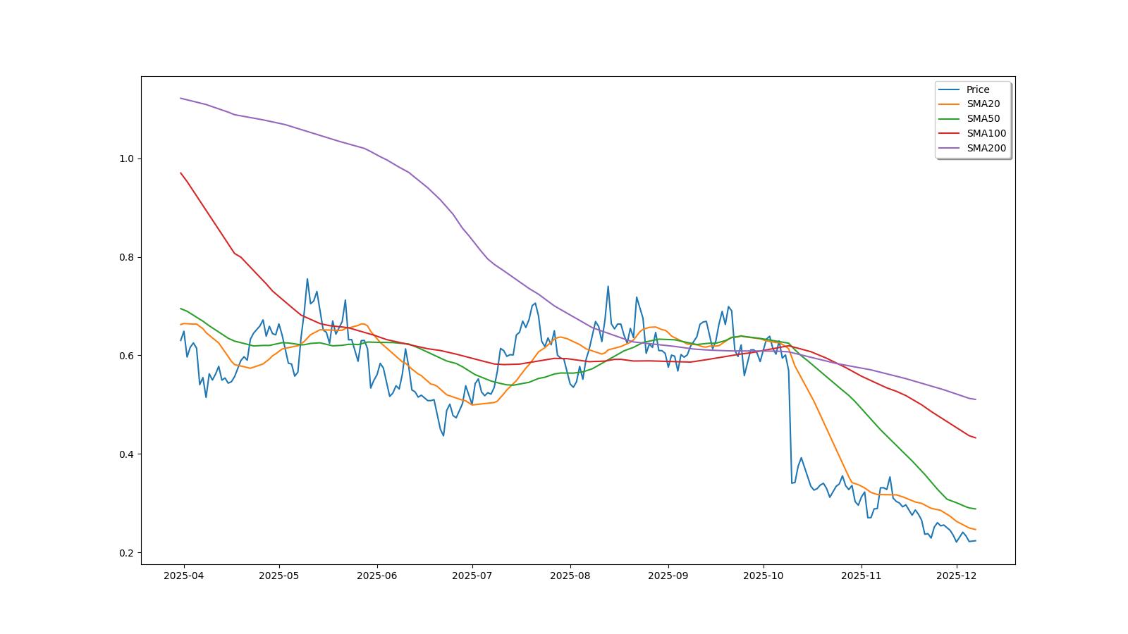 dYdX Simple Moving Averages