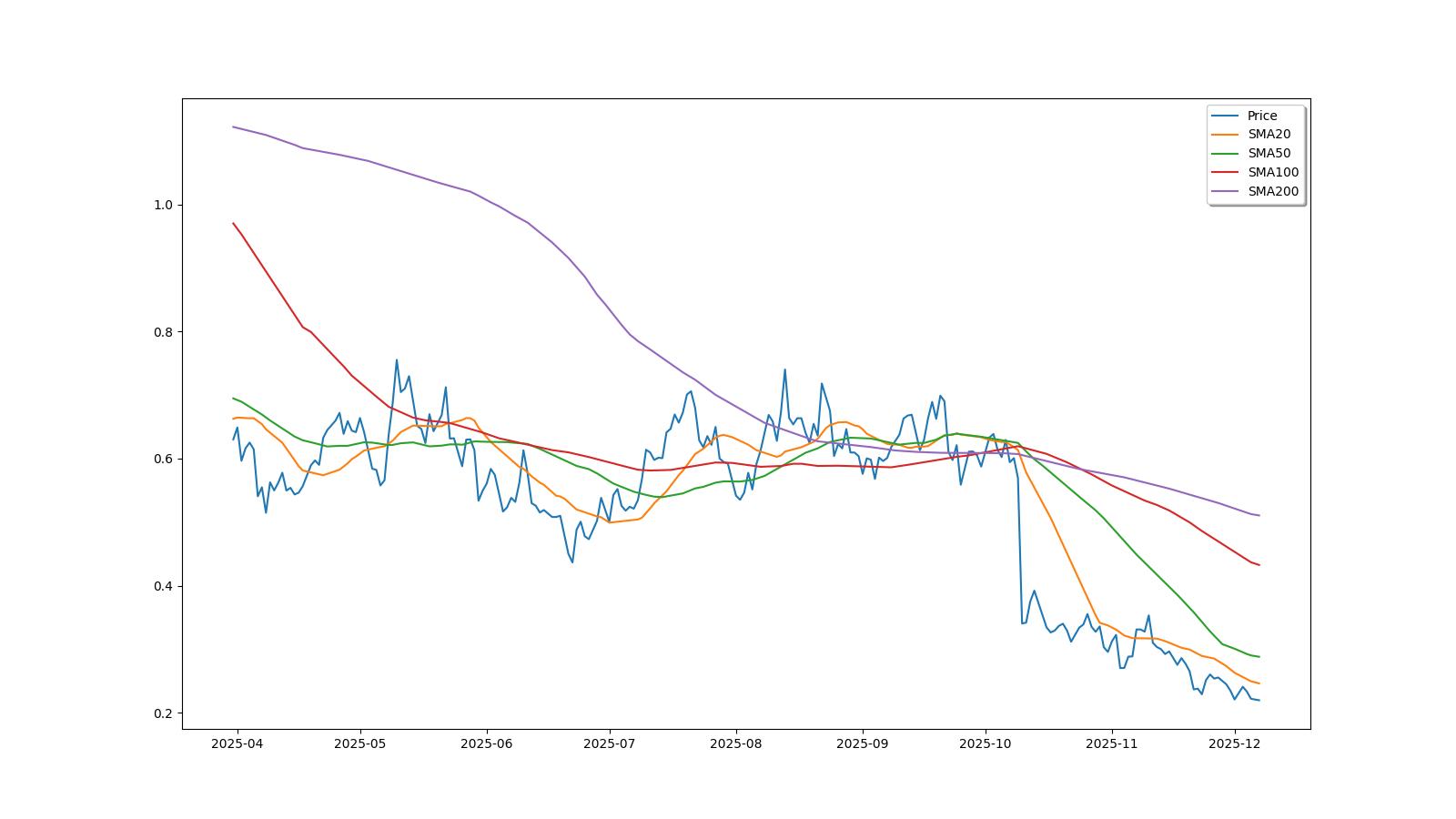DYdX Simple Moving Averages